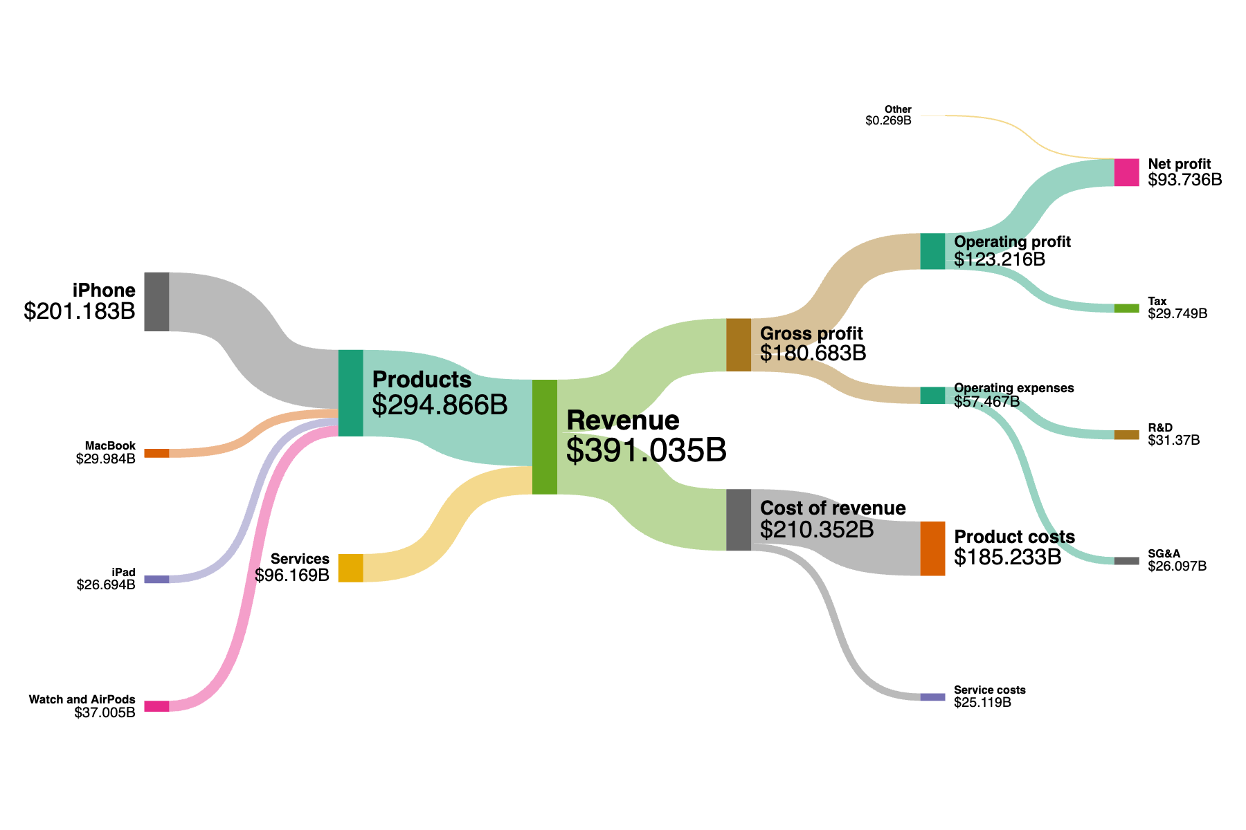 Interactive Dashboard with Treemap